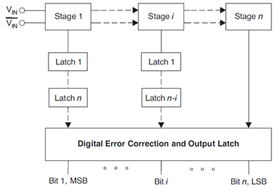 고속 샘플링 처리량을 제공하는 파이프라인 ADC | DigiKey